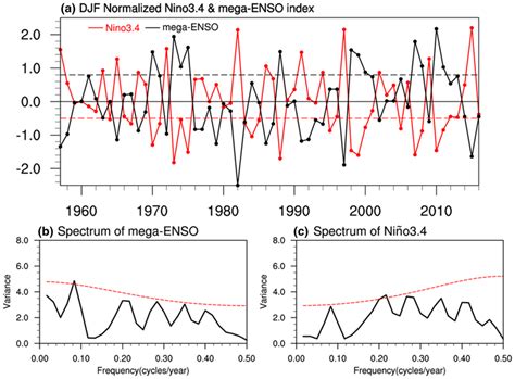 A Time Series Of Djf Niño34 And Mega Enso Indices Black Red Dash