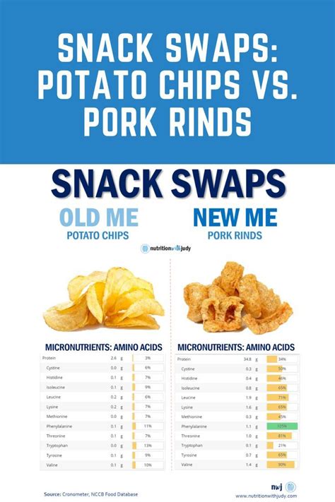 Snack Swaps Potato Chips Vs Pork Rinds