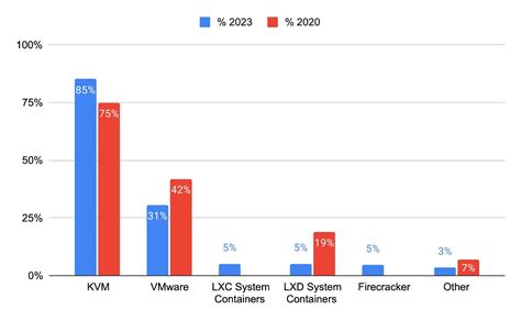 Opennebula Architecture Survey Results 2023