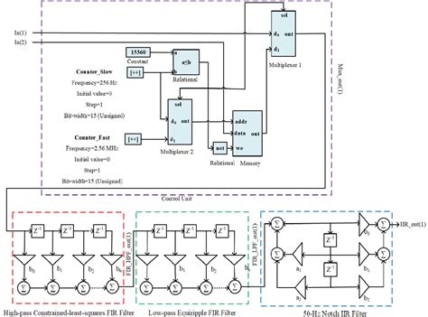 Figure 2 From Design And Performance Evaluation Of An Fpga Based Eog Signal Preprocessor