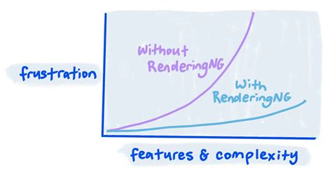 renderingng chromium chrome for developers