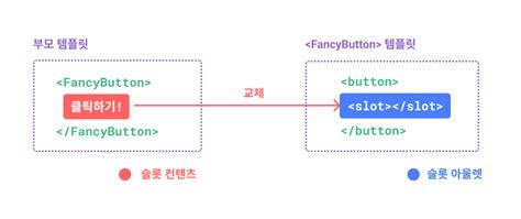 Vue 슬롯slot