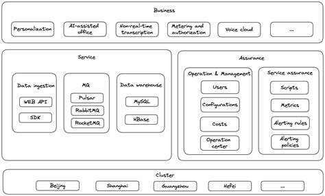 Supporting 100 Products Iflytek Improves Sre Efficiency With Apache