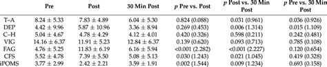 partial and total scores recorded in the poms questionnaire at the