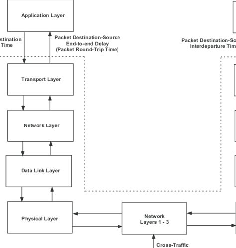 Empirical Modeling Of The End To End And Round Trip Delay Dynamics Of Download Scientific