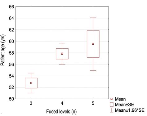 Patient Age Distribution Among 3 4 And 5 Level Anterior Cervical Download Scientific Diagram