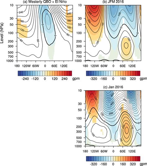 Longitude Height Cross Section Of Geopotential Height Anomalies Download Scientific Diagram