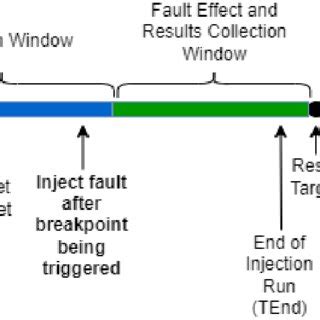 Location Based Fault Injection Workflow Download Scientific Diagram