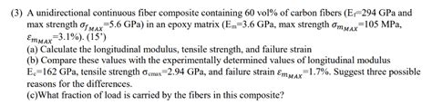 Solved 3 A Unidirectional Continuous Fiber Composite