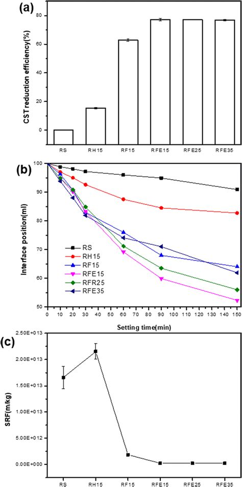 Sludge Dewaterability Of The Different Sludge Set Conditions Cst