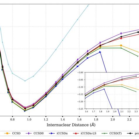 Potential Energy Surface Pes Of N 2 Molecule In Cc Pvdz Basis Download Scientific Diagram