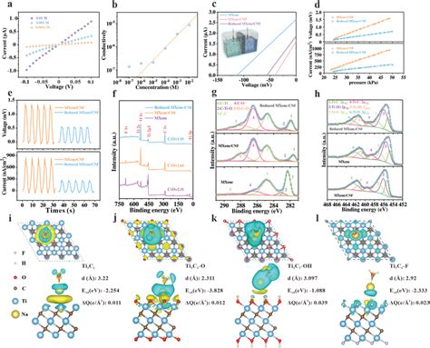 Ion Transport Controlled By Surface Charge A The I V Characteristics