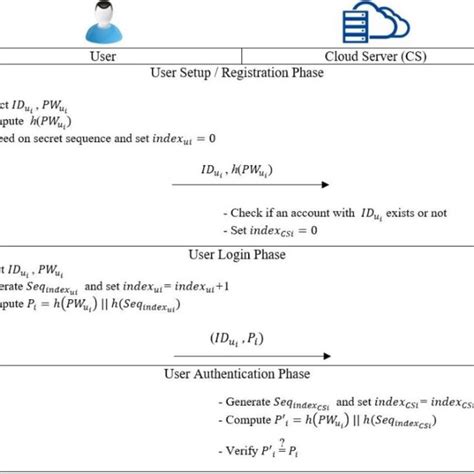 User Registration Login And Authentication Phases Download Scientific Diagram