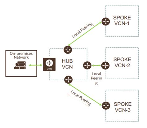 oci networking oci vcn oci networking architecture