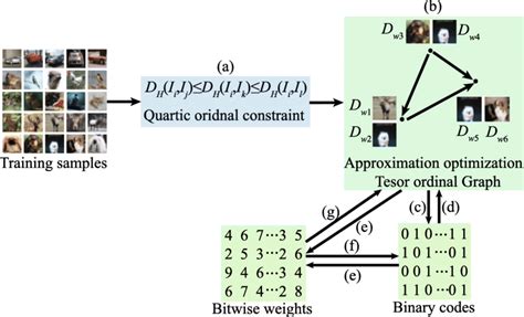the flowchart of the minimal residual ordinal loss hashing download