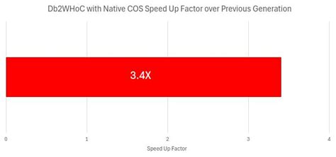 why is ingest into db2 warehouse faster with cloud object storage