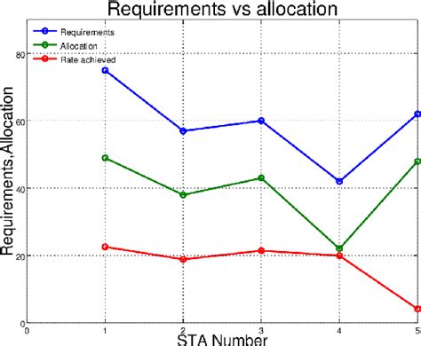 Figure 3 From Resource Unit Ru Based Ofdma Scheduling In Ieee 802