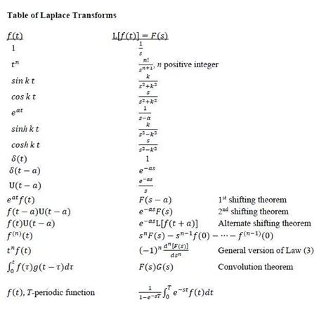 solved q1 unit step function 1st shifting theorem