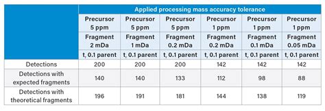exploring the impact of part per billion mass accuracy for metabolite