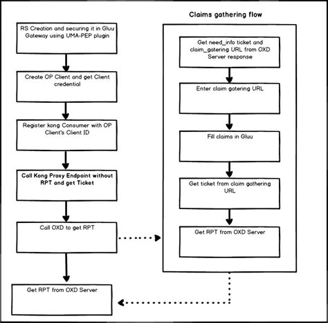 Uma Tutorial Gluu Gateway 10 Docs