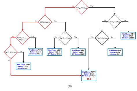 Figure From A Centralized Power Flow Control Scheme Of EV Connected DC Microgrid To Satisfy