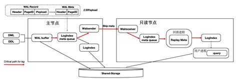 架构polardbpostgresql版架构介绍云原生数据库 Polardbpolardb 阿里云帮助中心