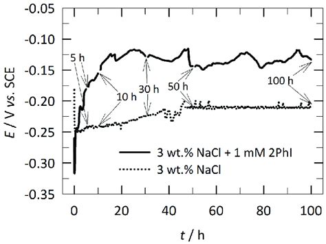 Chronopotentiometry Curve Measurements For Copper Samples Immersed In 3 Download Scientific