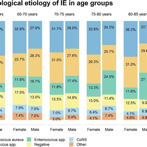 The Figure Shows The Distribution Of Microbiological Etiology Of