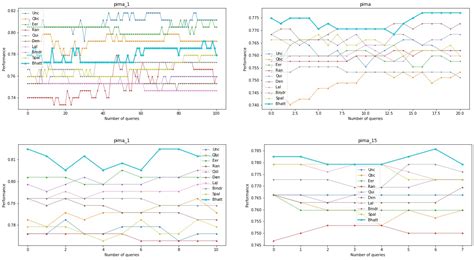 An Active Learning Algorithm Based On The Distribution Principle Of Bhattacharyya Distance