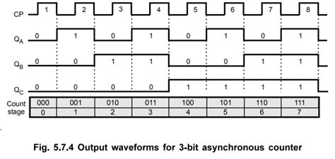 Design Of Ripple Asynchronous Counters