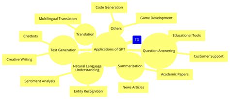 Generative Pre Trained Transformers Gpt Unleashing Creativity