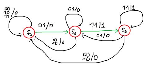 Verilog Sequence Detector Doesn T Work As Expected Electrical Engineering Stack Exchange