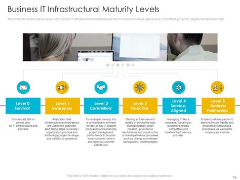 Infrastructure Management Process Maturity Model Powerpoint Presentation Slides Presentation