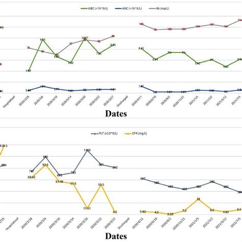 A Results Of Wbc Anc And Hb Testing At Different Times B Results Download Scientific