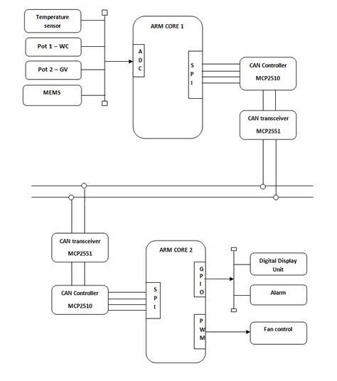A Can Bus Based System For Monitoring And Fault Diagnosis In Wind