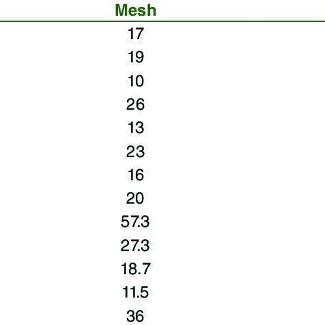 Differences Between Mesh And Non Mesh Group During And After The Operation Download Scientific