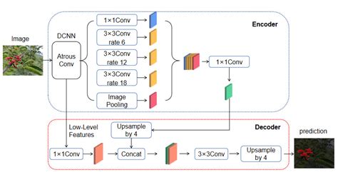 The Deeplabv3 Model Download Scientific Diagram