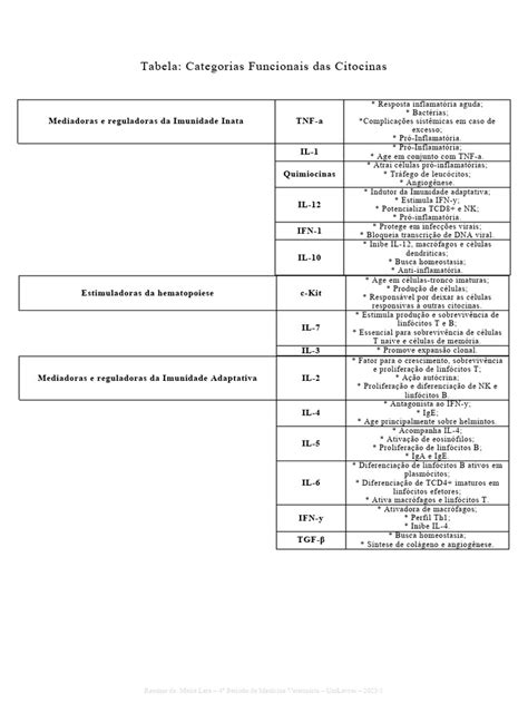 Tabela Categorias Funcionais Das Citocinas Pdf Interleucina 12