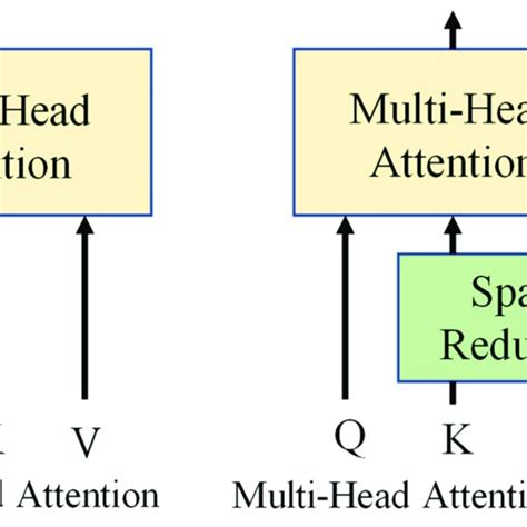 Vanilla Transformer Attention Left And The Spatial Reduction