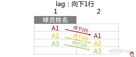 SQL进阶 lead lag窗口函数解决连续登录问题 知乎