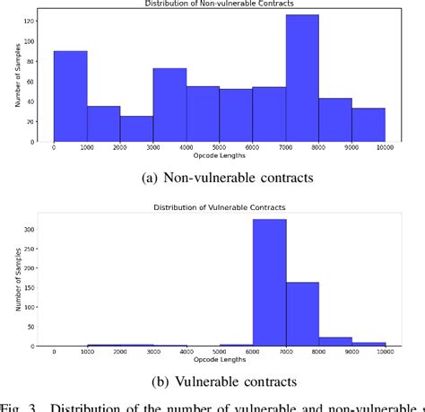 Figure 3 From Accelerating Smart Contract Vulnerability Scan Using