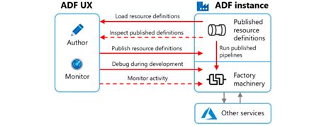 azure data factory the adf ux and git []