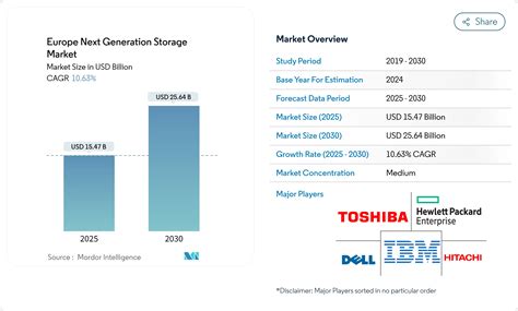 유럽 차세대 스토리지 시장 규모 점유율 동향 및 연구 보고서 2030