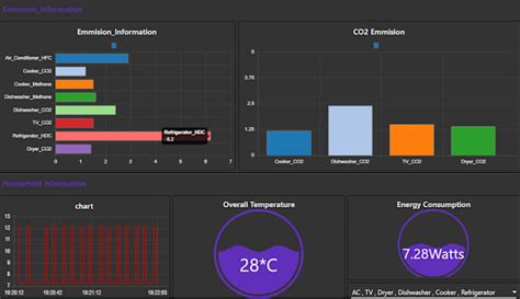 Build Interactive Node Red Automation Dashboard Using Iot By