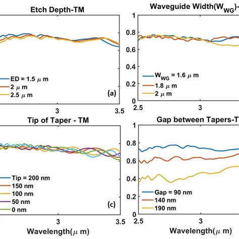the transmission curves of tm modes varying different parameters