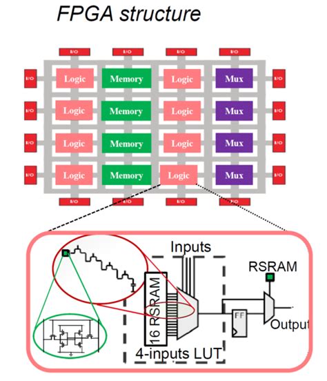 Fpga Structure Spintec