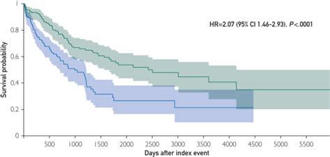 Risk Factors And Outcomes Of Patients With Cholangiocarcinoma And Primary Sclerosing Cholangitis