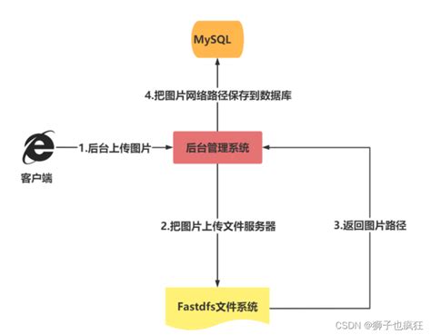 【fastdfs实战】在本地如何将文件上传到linux虚拟机 【fastdfs实战】在本地如何将文件上传到linux虚拟机