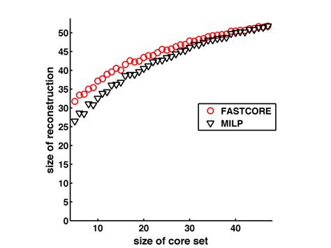 5 Comparing Fastcore To An Exact Milp Solver On A Small E Coli Model