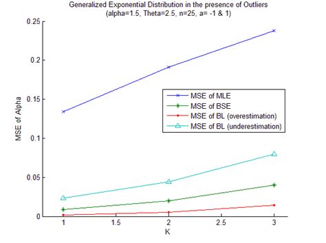 5 Mse Of α As Function Of Size Of K For Both Negative And Positive Download Scientific